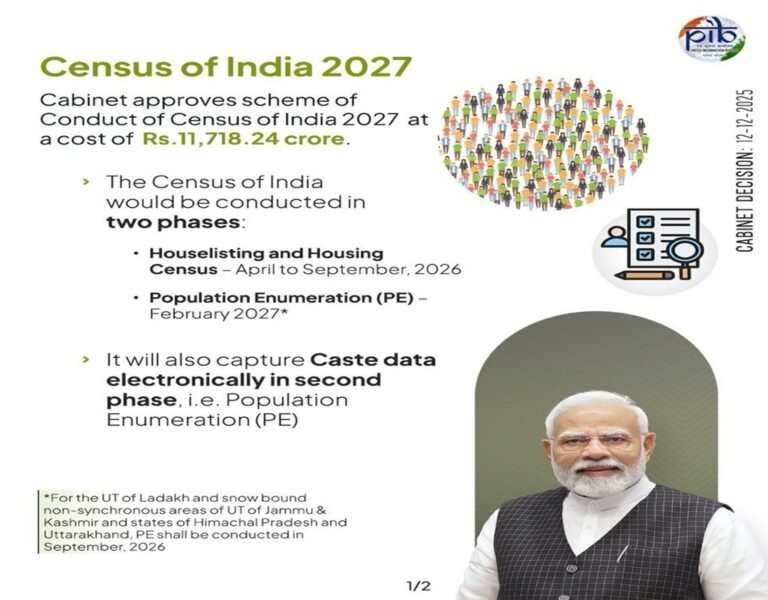 Govt Approves ₹11,718 Crore Budget for India’s First Digital Census 2027 - GK Now