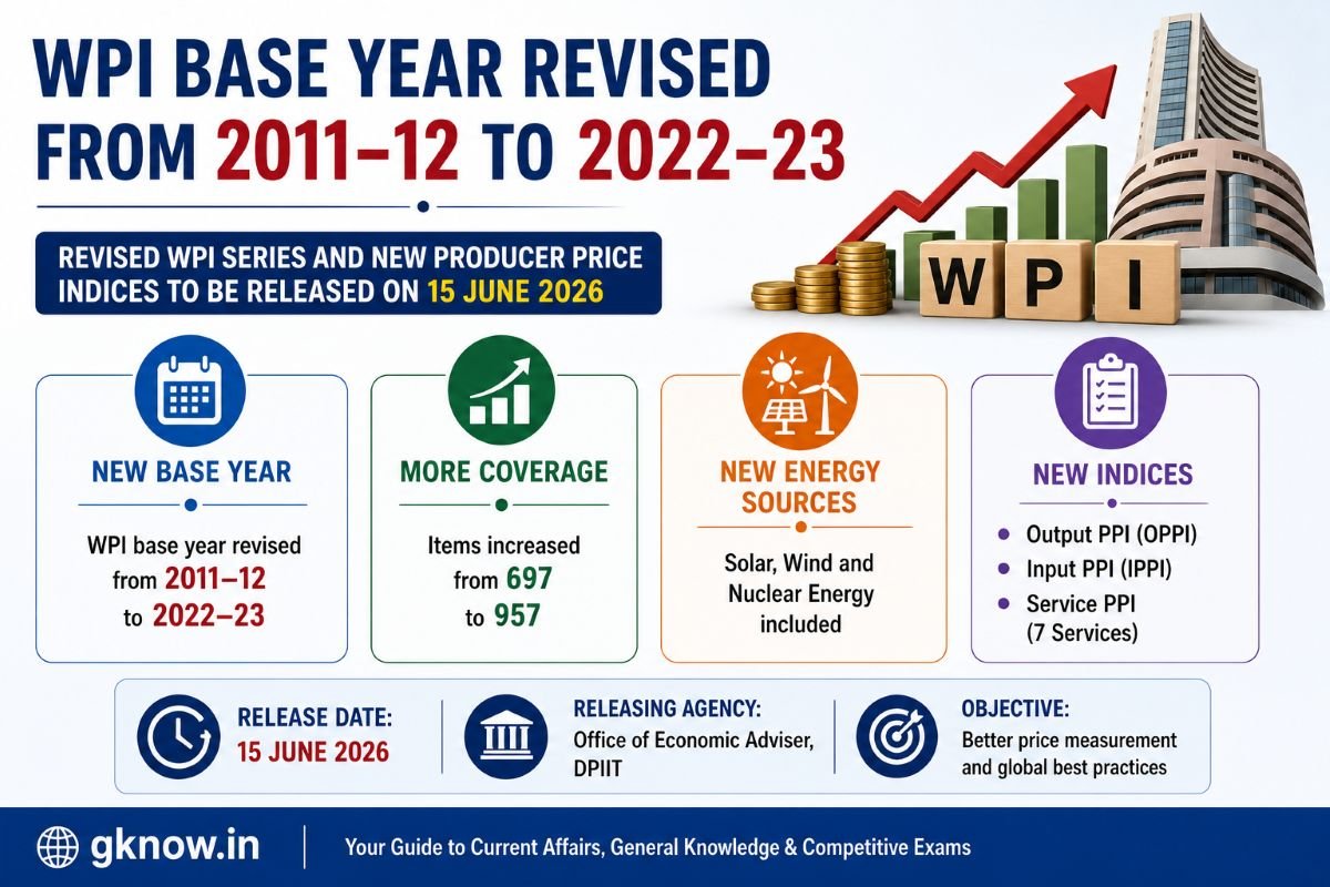 Base Year of Wholesale Price Index (WPI) Revised to 2022–23 - GK Now